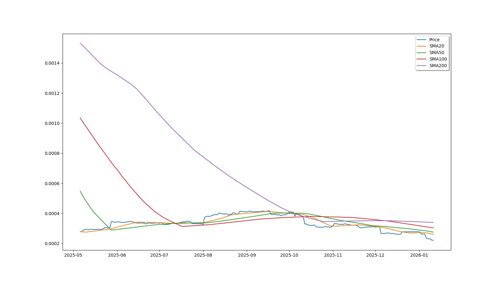 Razor Network Simple Moving Averages