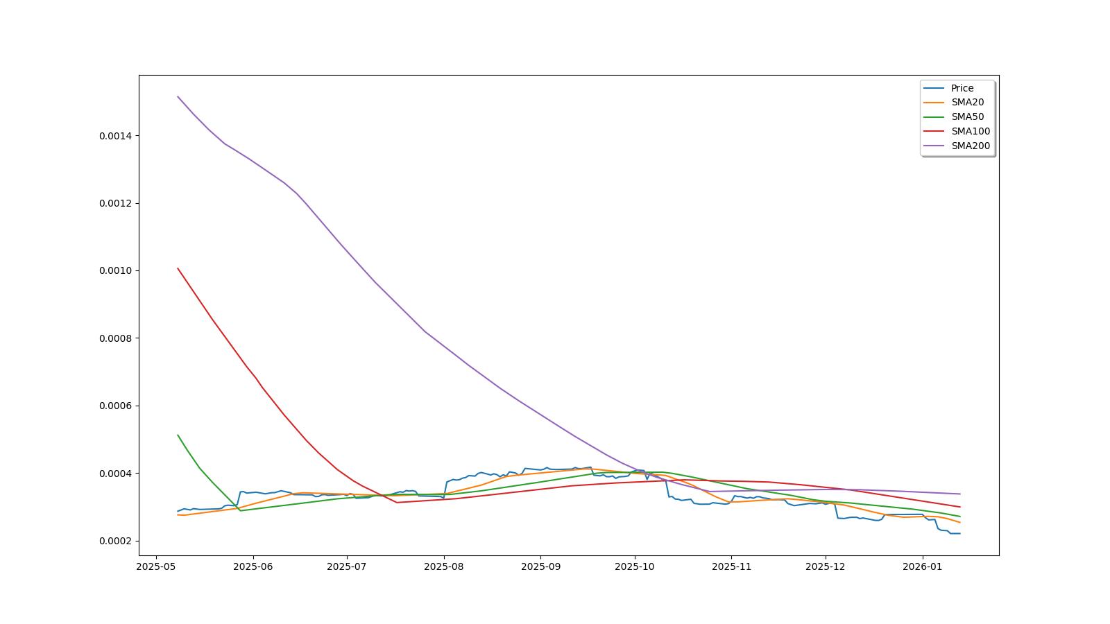 Razor Network Simple Moving Averages