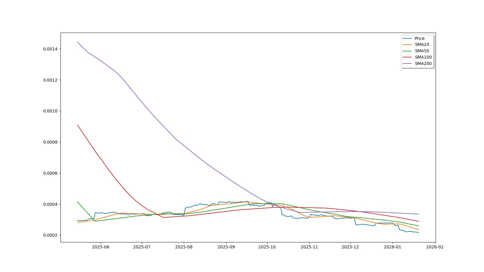Razor Network Simple Moving Averages