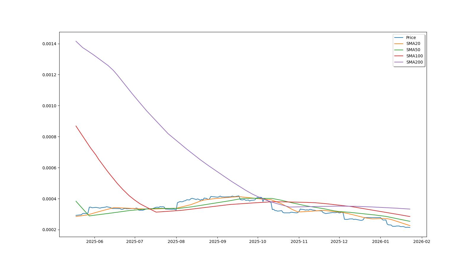 Razor Network Simple Moving Averages