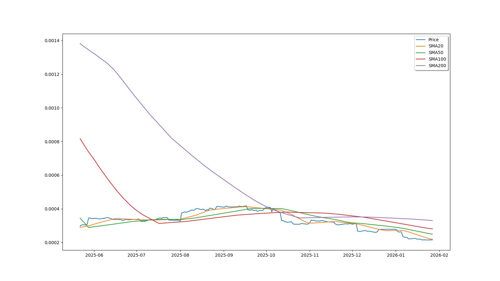 Razor Network Simple Moving Averages