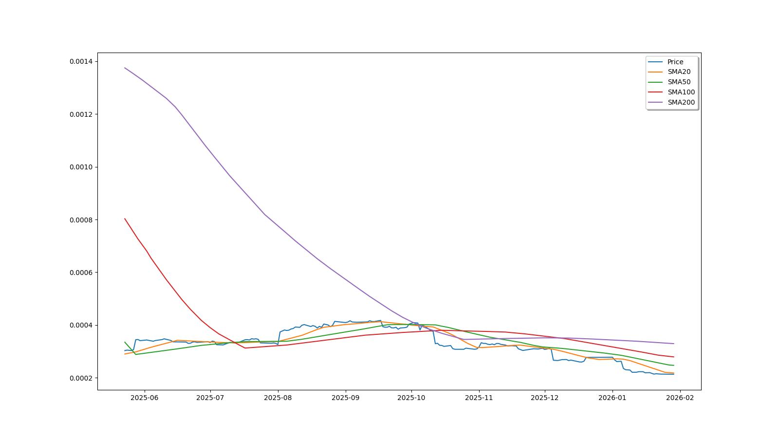 Razor Network Simple Moving Averages