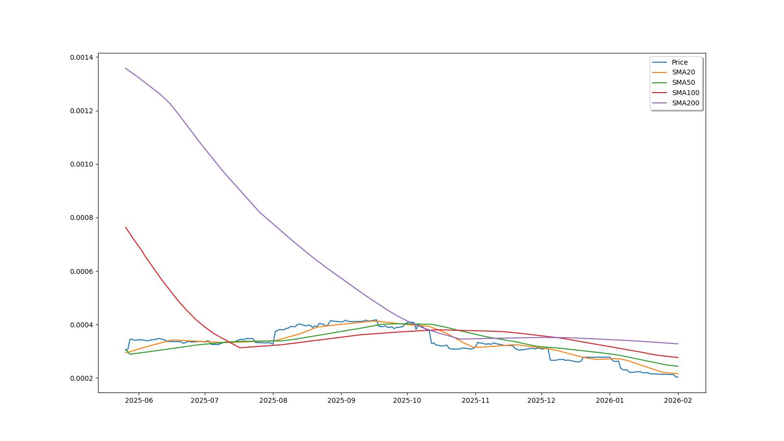 Razor Network Simple Moving Averages
