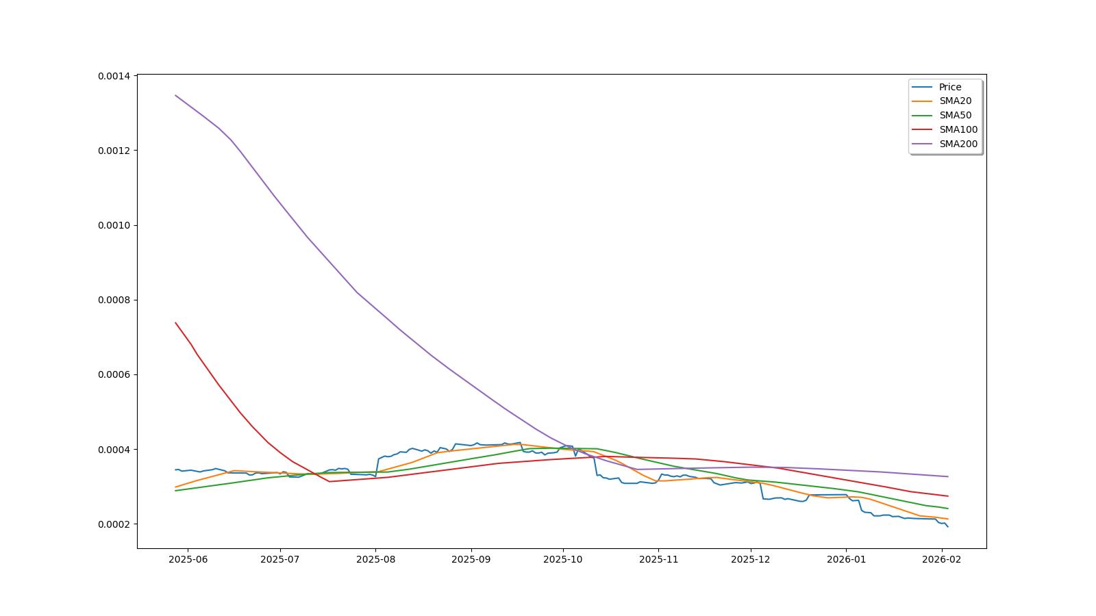 Razor Network Simple Moving Averages