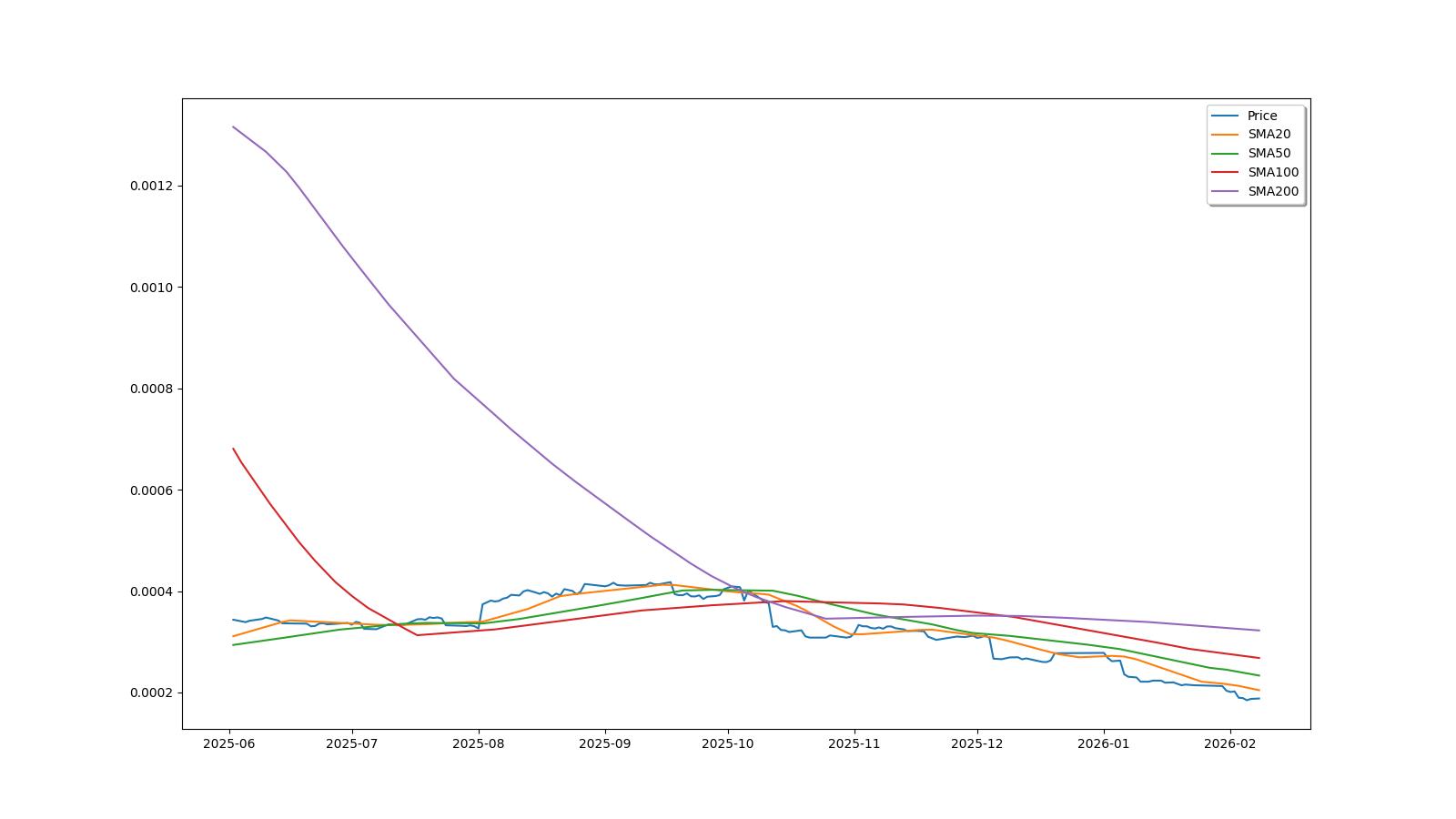 Razor Network Simple Moving Averages