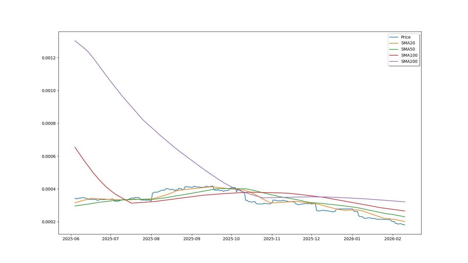 Razor Network Simple Moving Averages