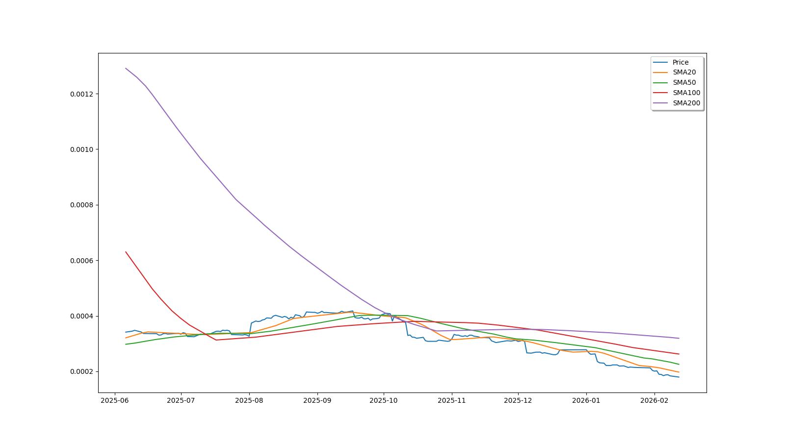 Razor Network Simple Moving Averages