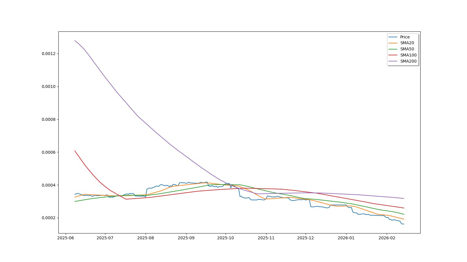Razor Network Simple Moving Averages