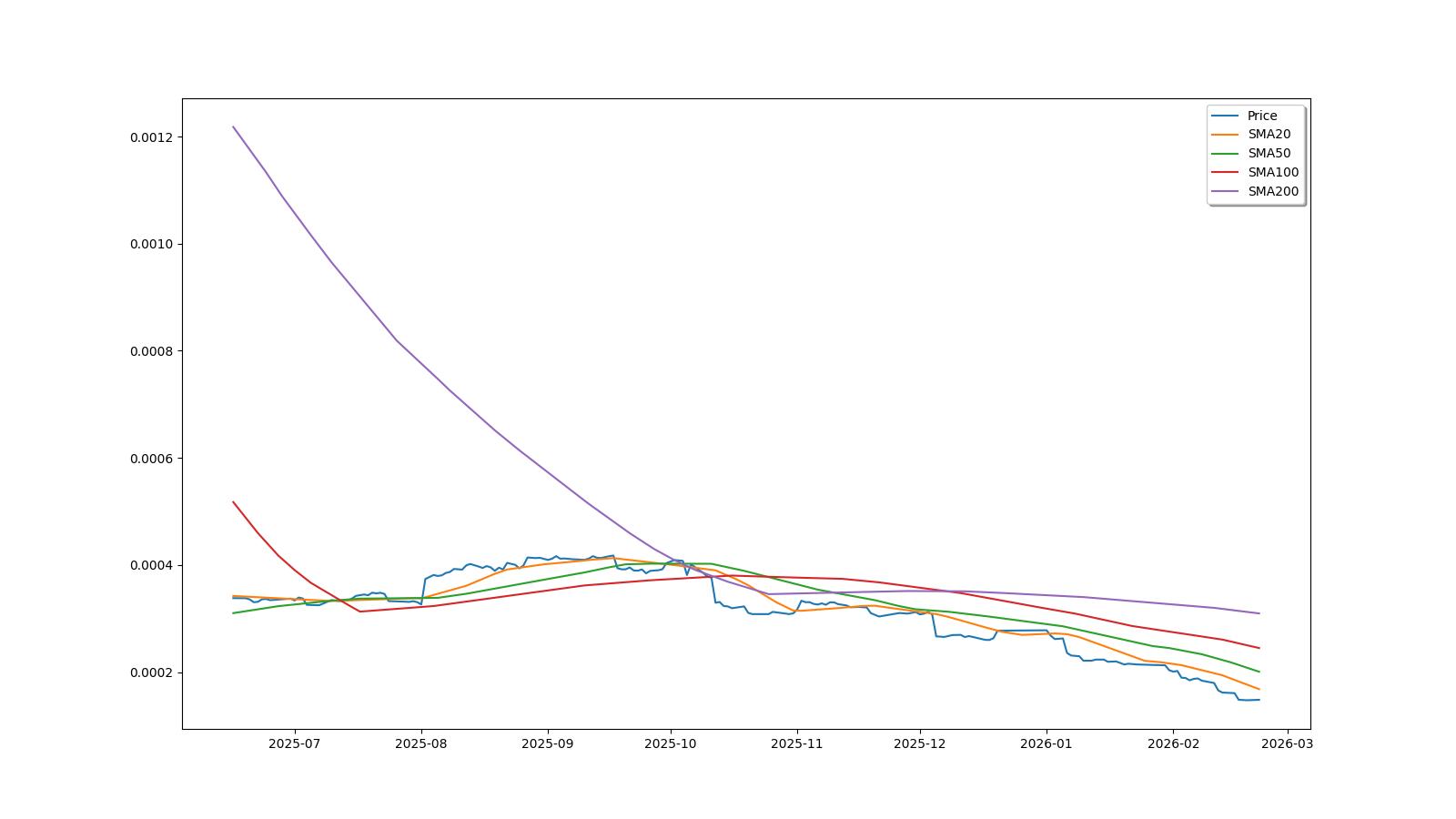 Razor Network Simple Moving Averages