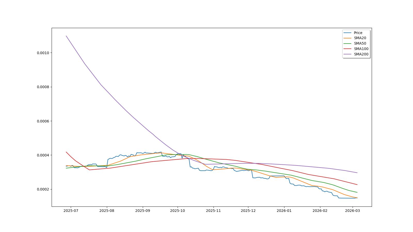 Razor Network Simple Moving Averages