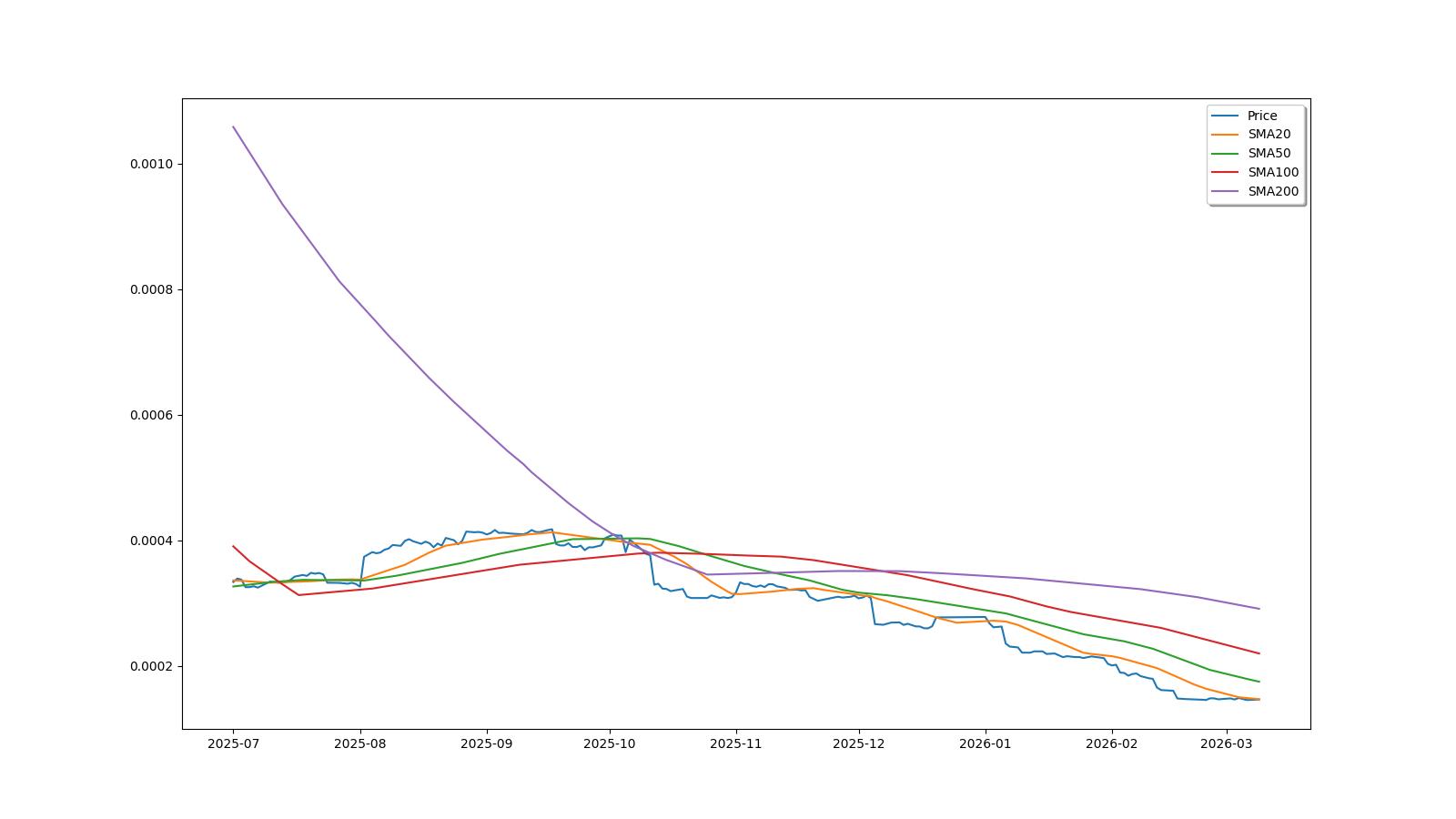 Razor Network Simple Moving Averages
