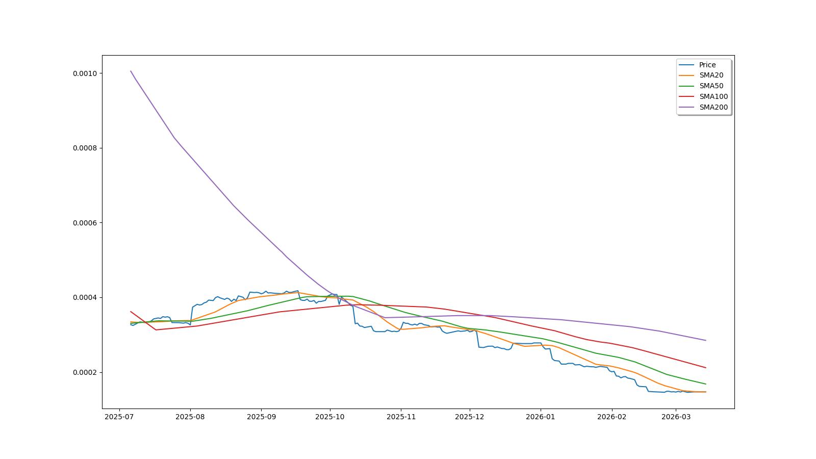 Razor Network Simple Moving Averages