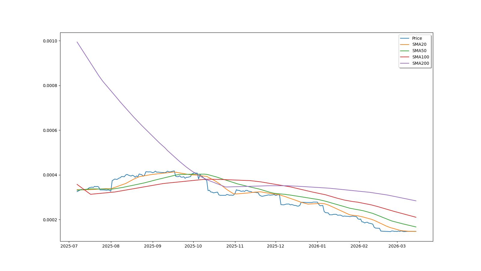 Razor Network Simple Moving Averages