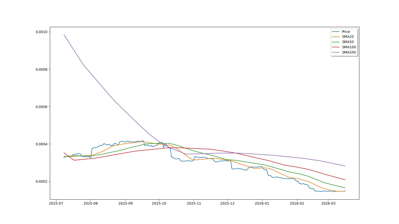 Razor Network Simple Moving Averages