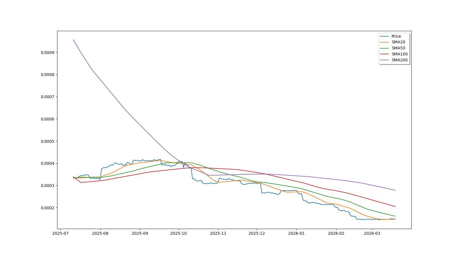 Razor Network Simple Moving Averages