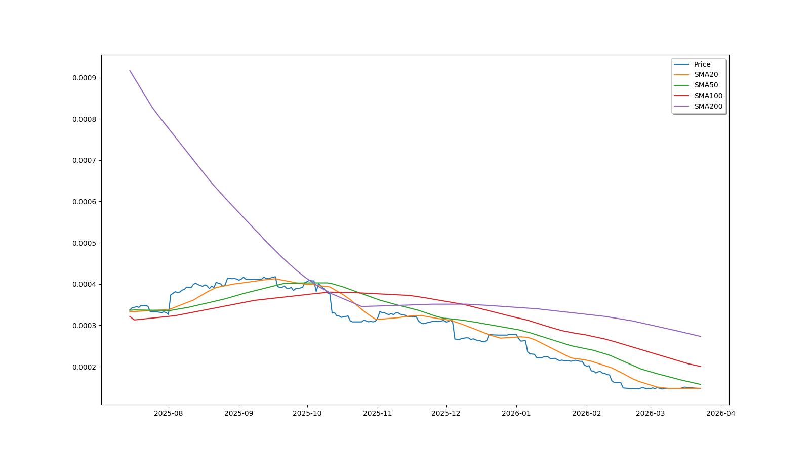 Razor Network Simple Moving Averages