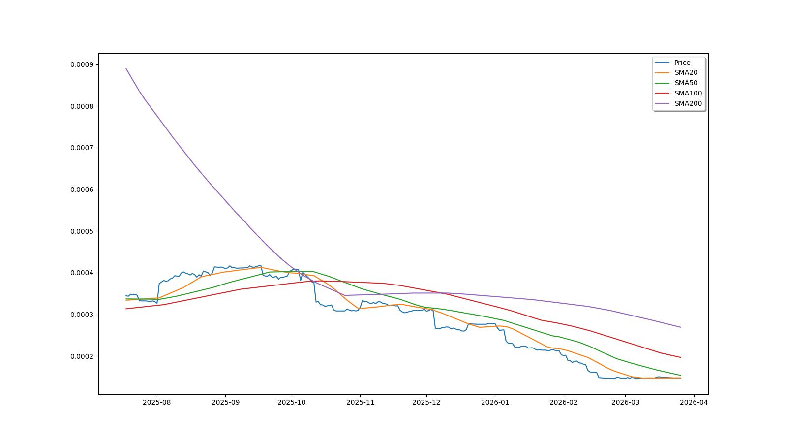 Razor Network Simple Moving Averages