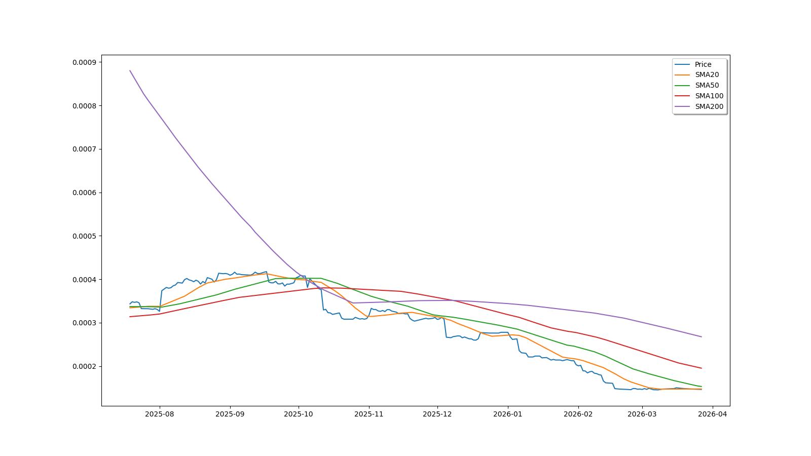 Razor Network Simple Moving Averages