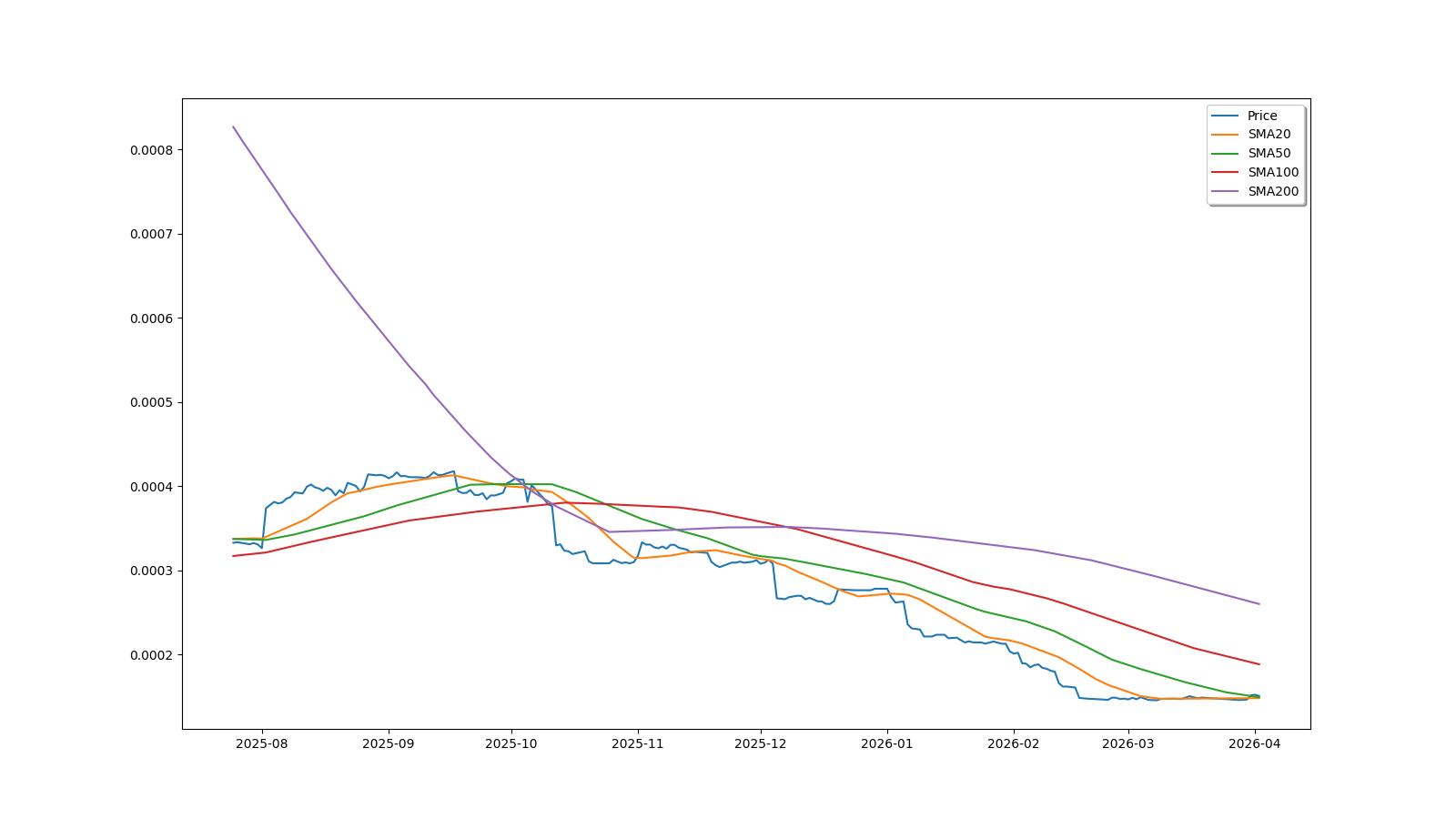 Razor Network Simple Moving Averages