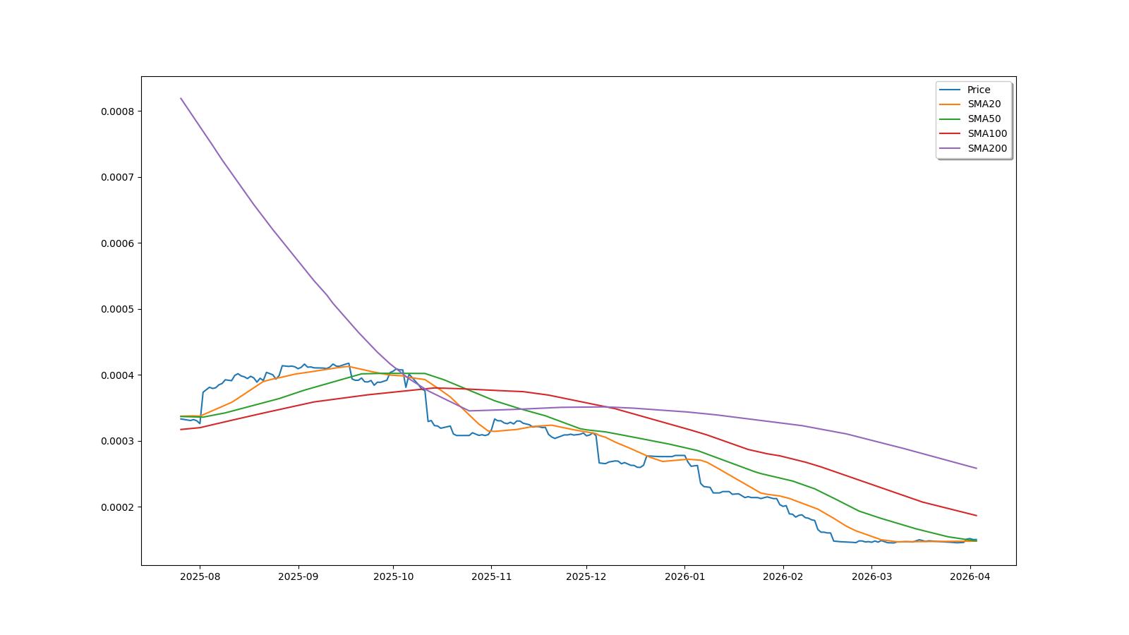 Razor Network Simple Moving Averages