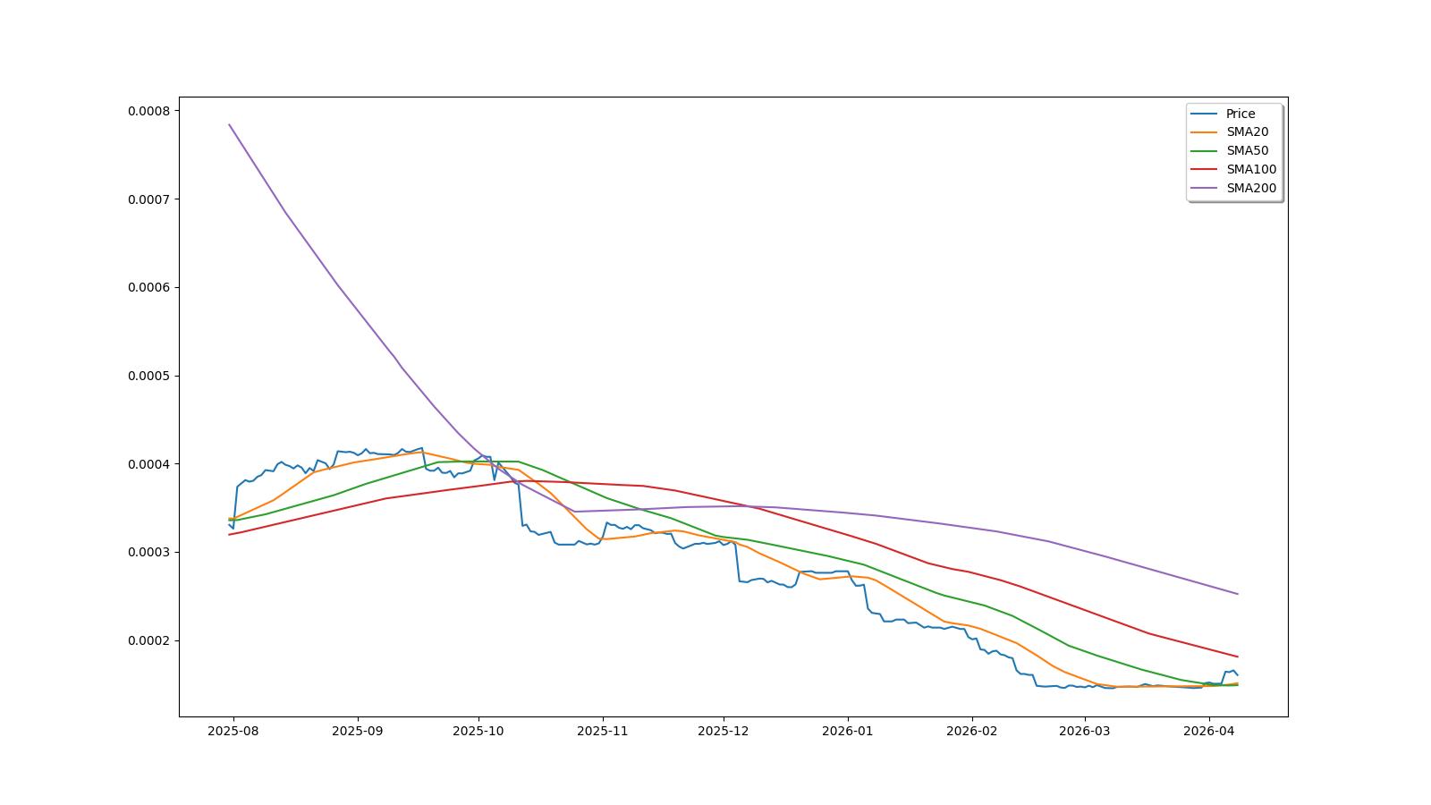 Razor Network Simple Moving Averages