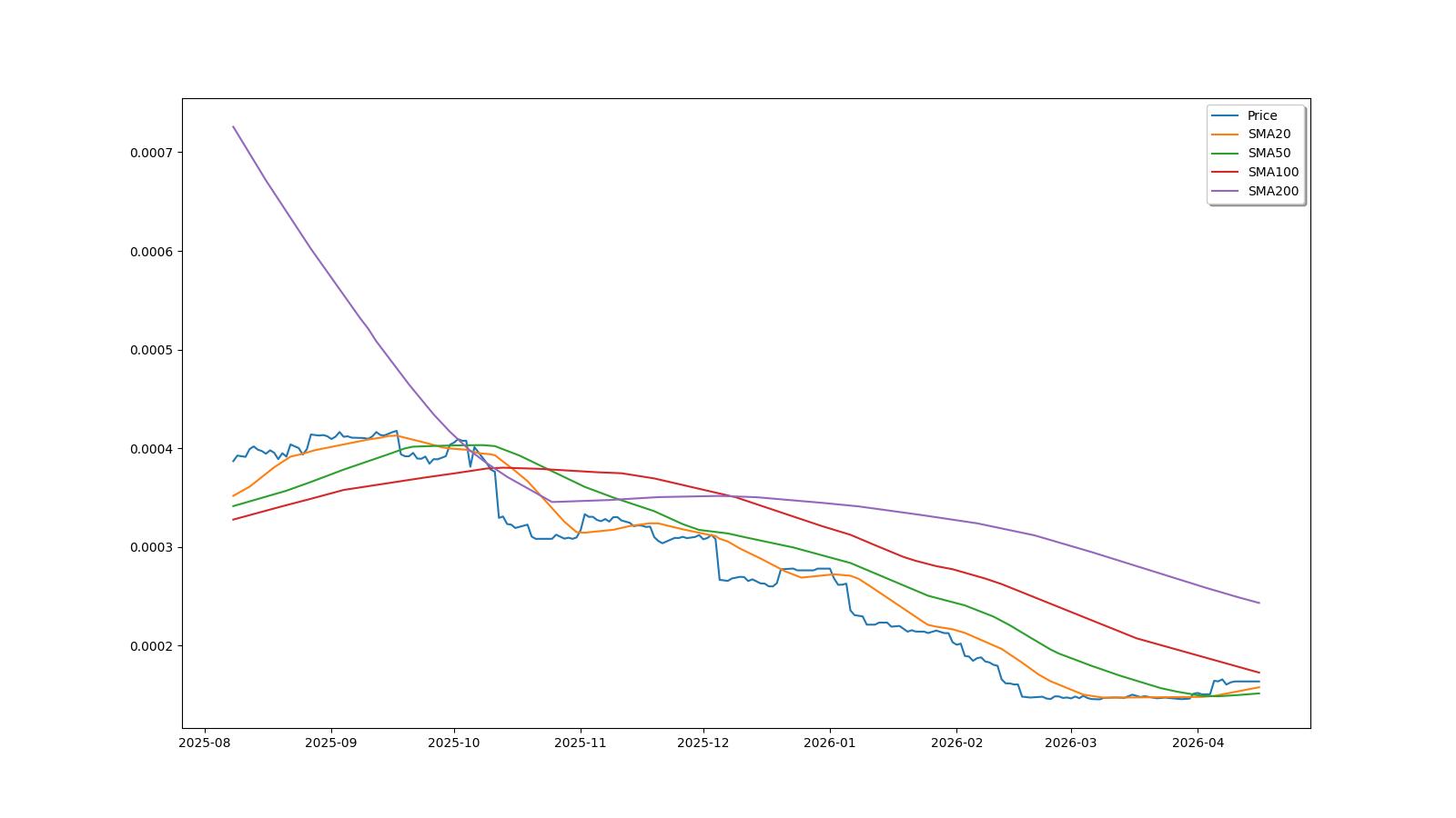 Razor Network Simple Moving Averages