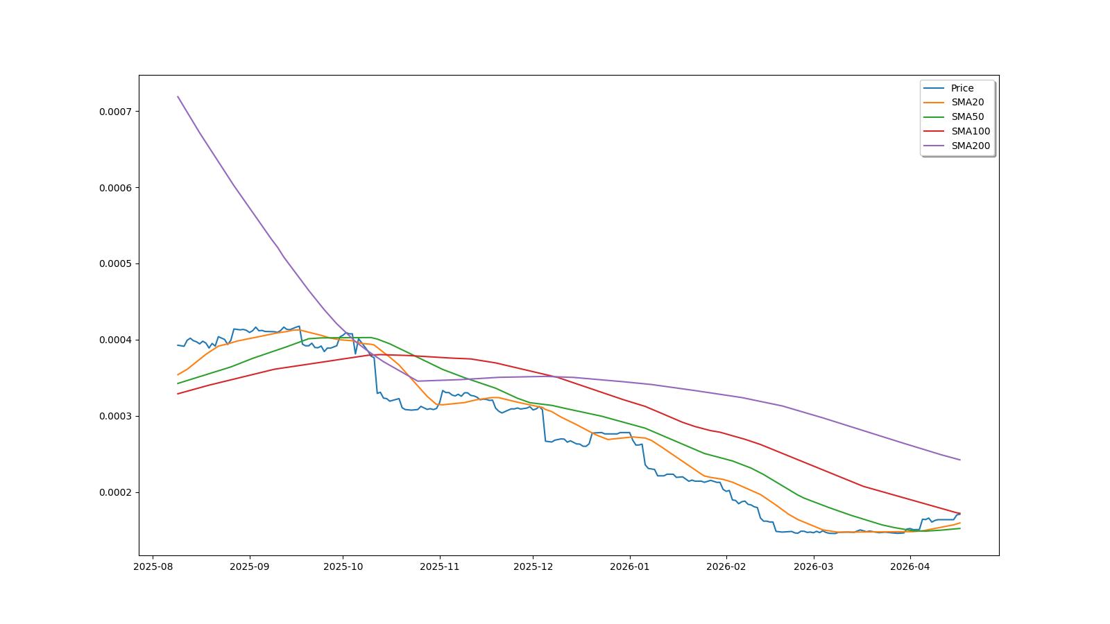 Razor Network Simple Moving Averages