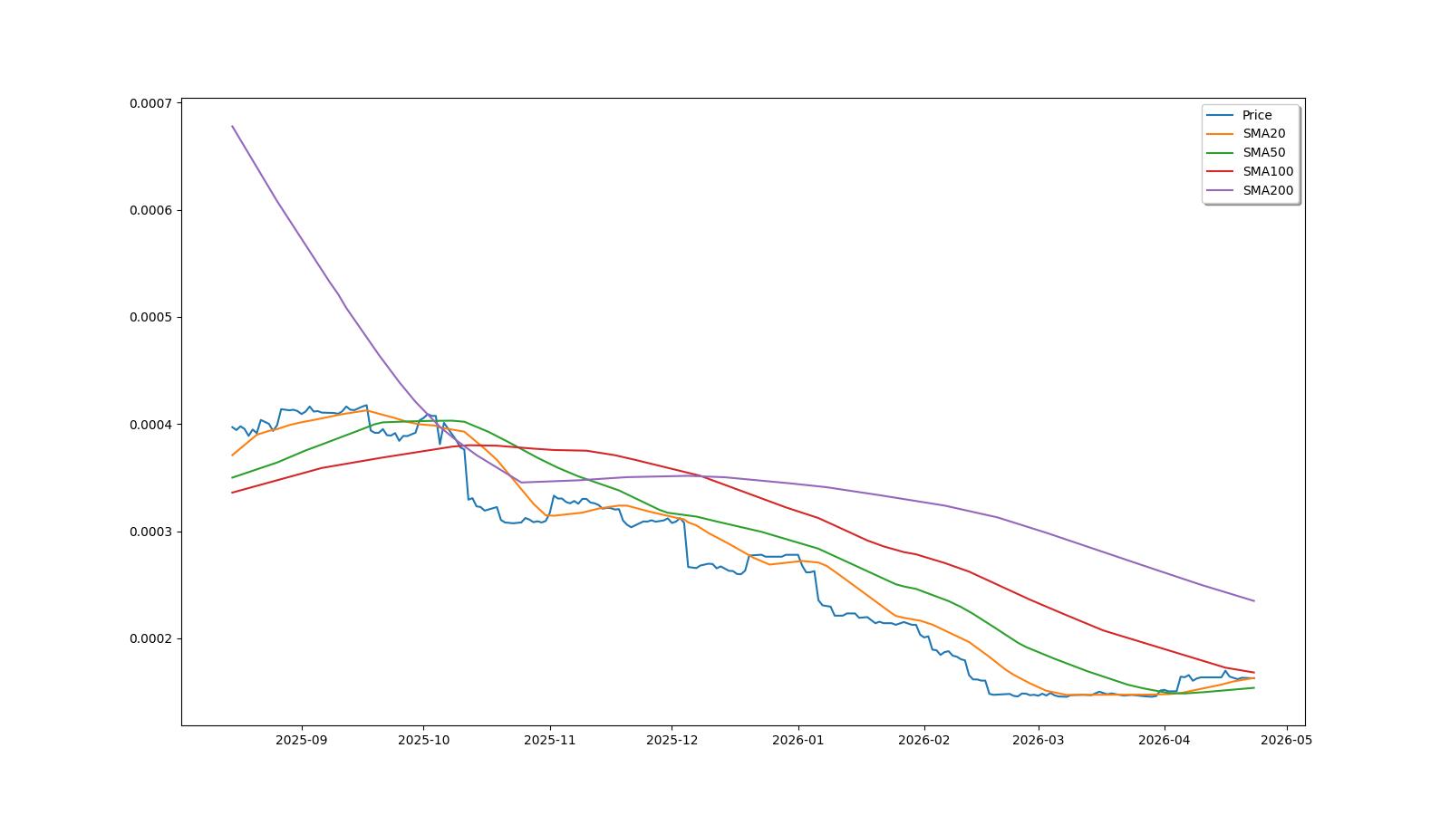 Razor Network Simple Moving Averages
