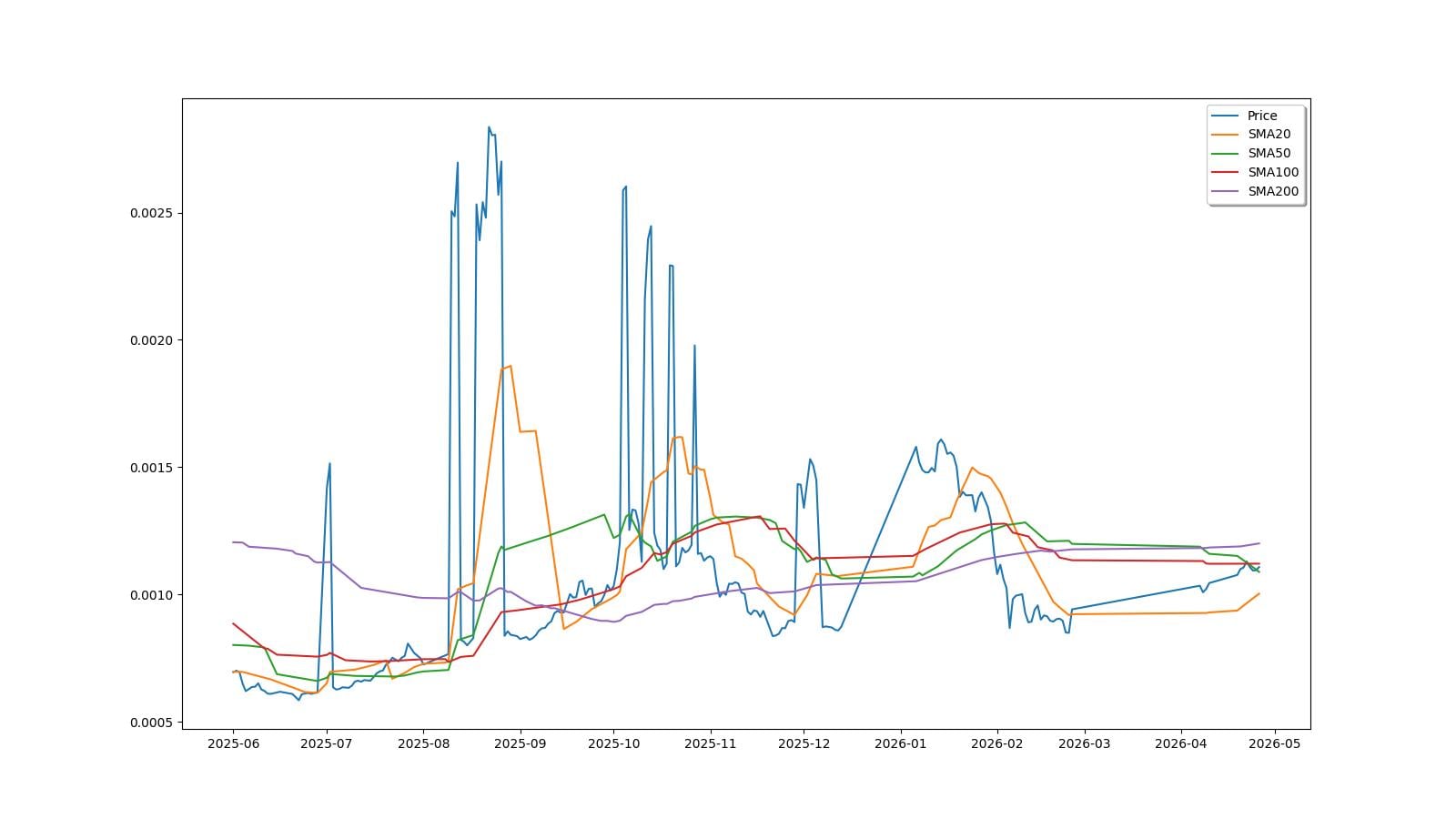RBX Token Simple Moving Averages