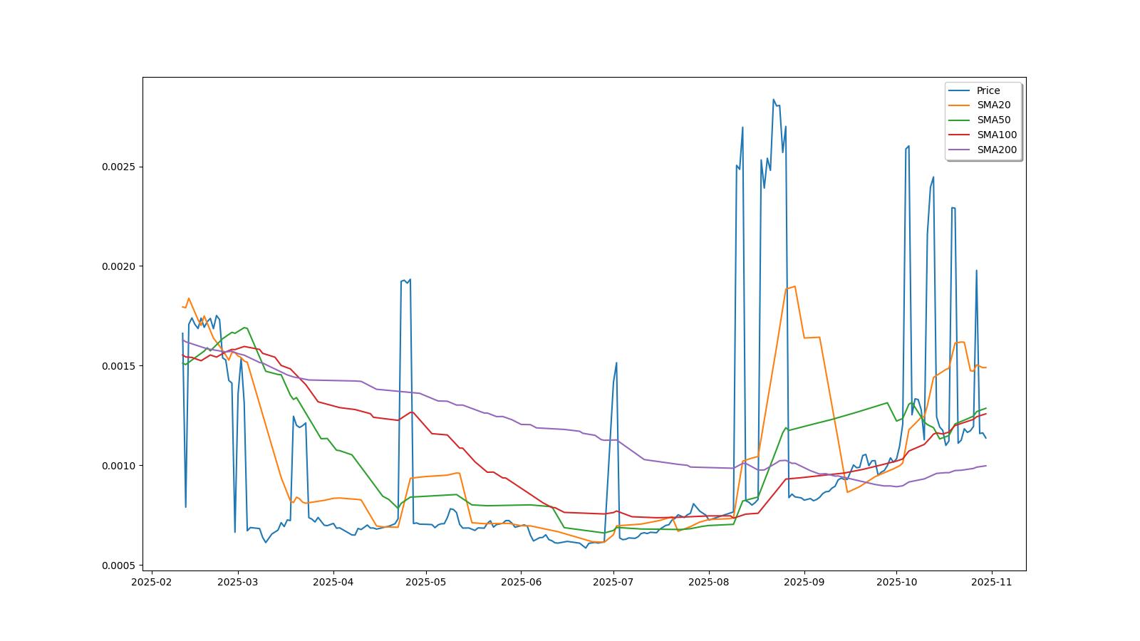 RBX Token Simple Moving Averages