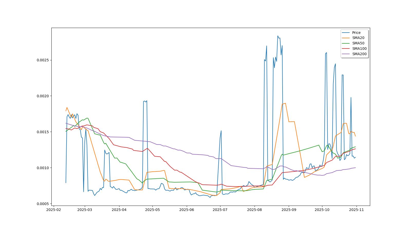 RBX Token Simple Moving Averages