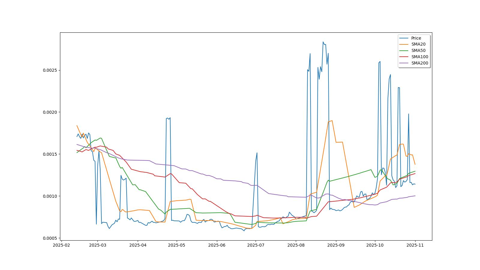RBX Token Simple Moving Averages