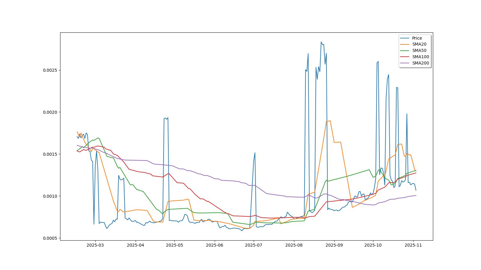 RBX Token Simple Moving Averages