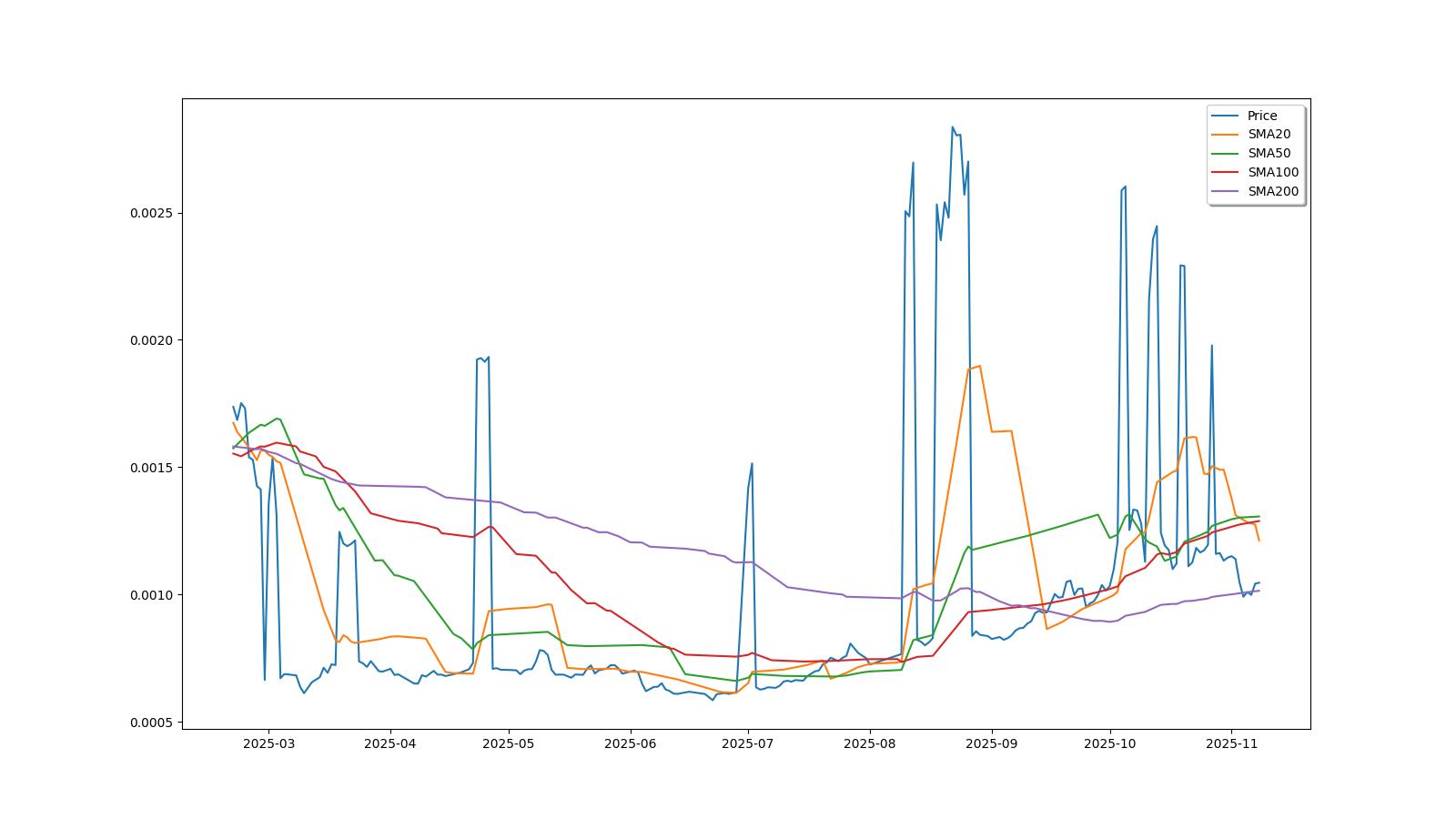 RBX Token Simple Moving Averages