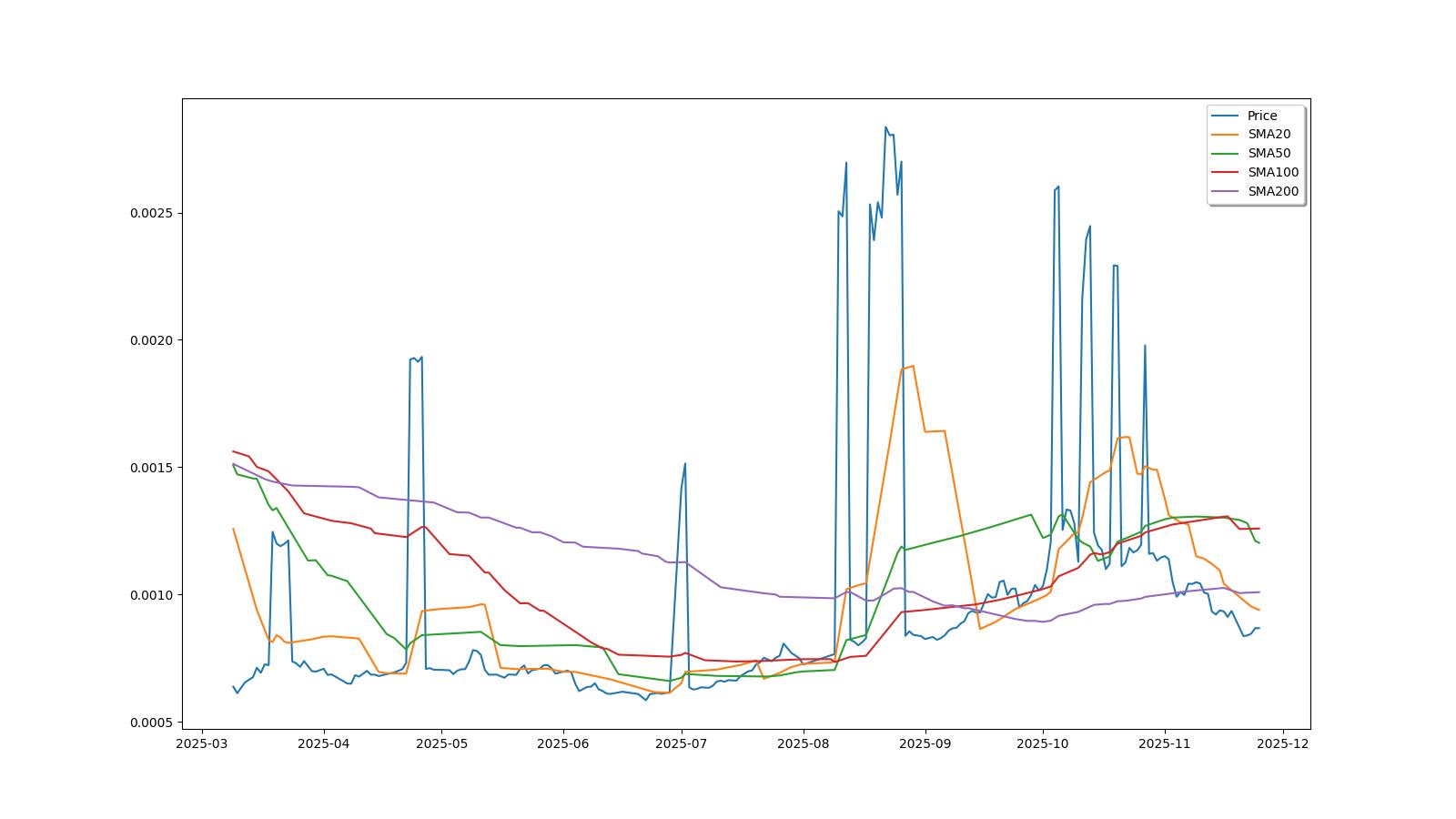 RBX Token Simple Moving Averages