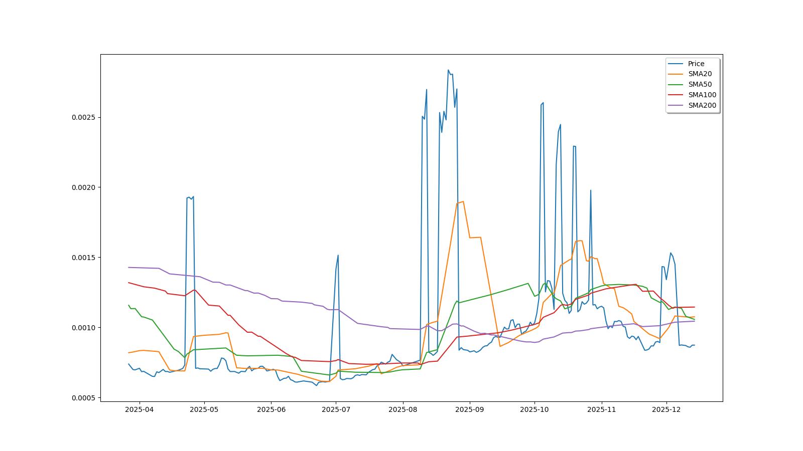 RBX Token Simple Moving Averages