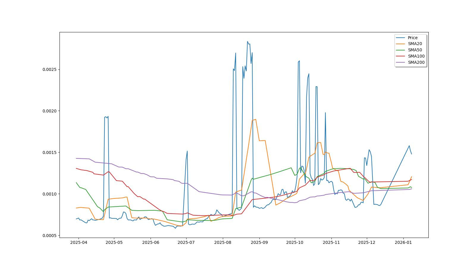 RBX Token Simple Moving Averages