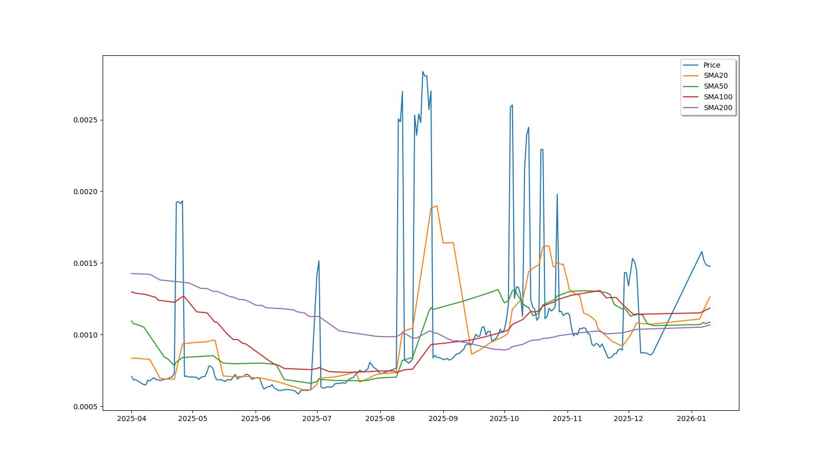 RBX Token Simple Moving Averages