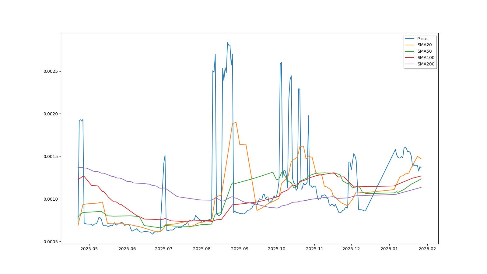 RBX Token Simple Moving Averages