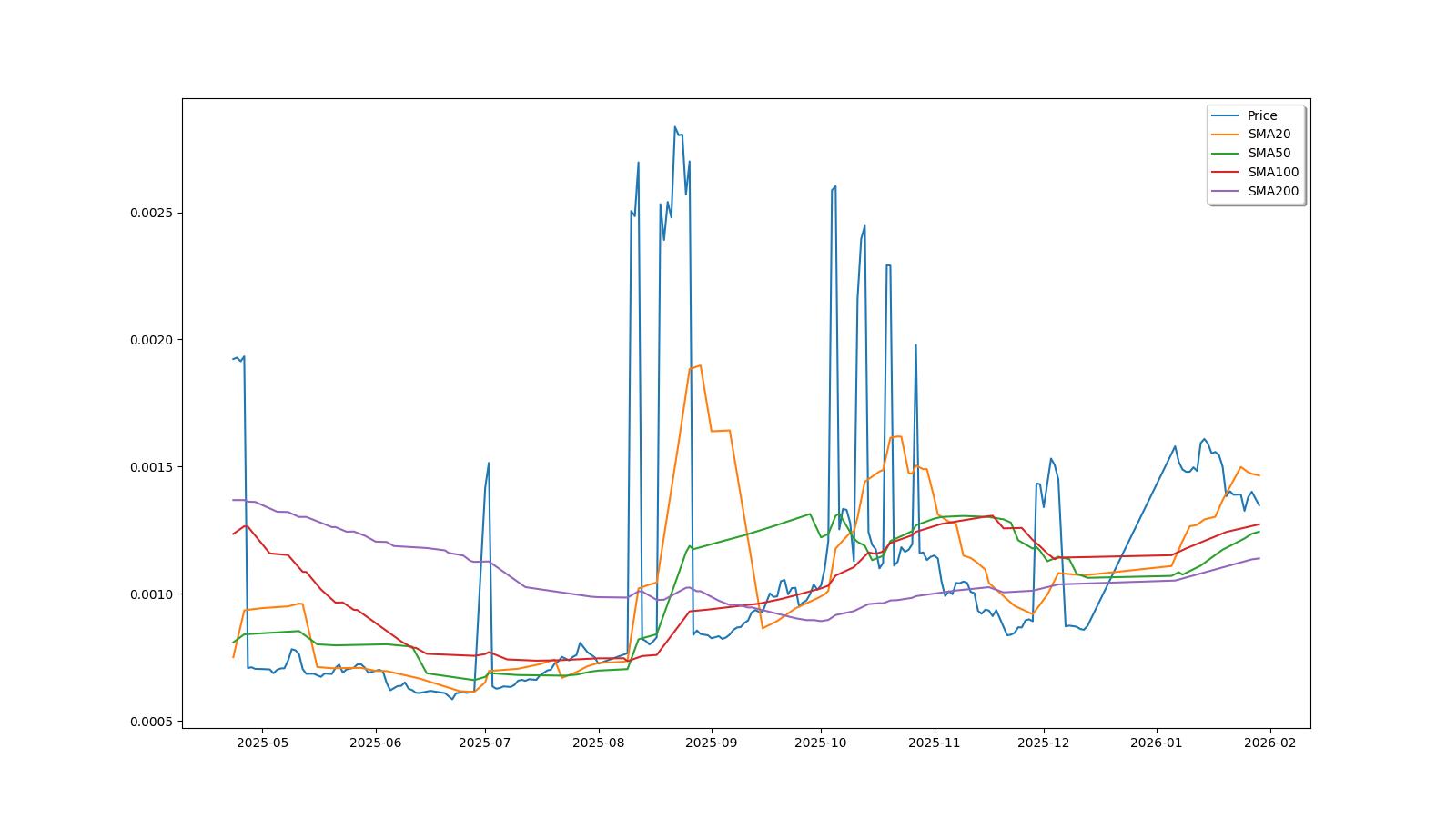 RBX Token Simple Moving Averages
