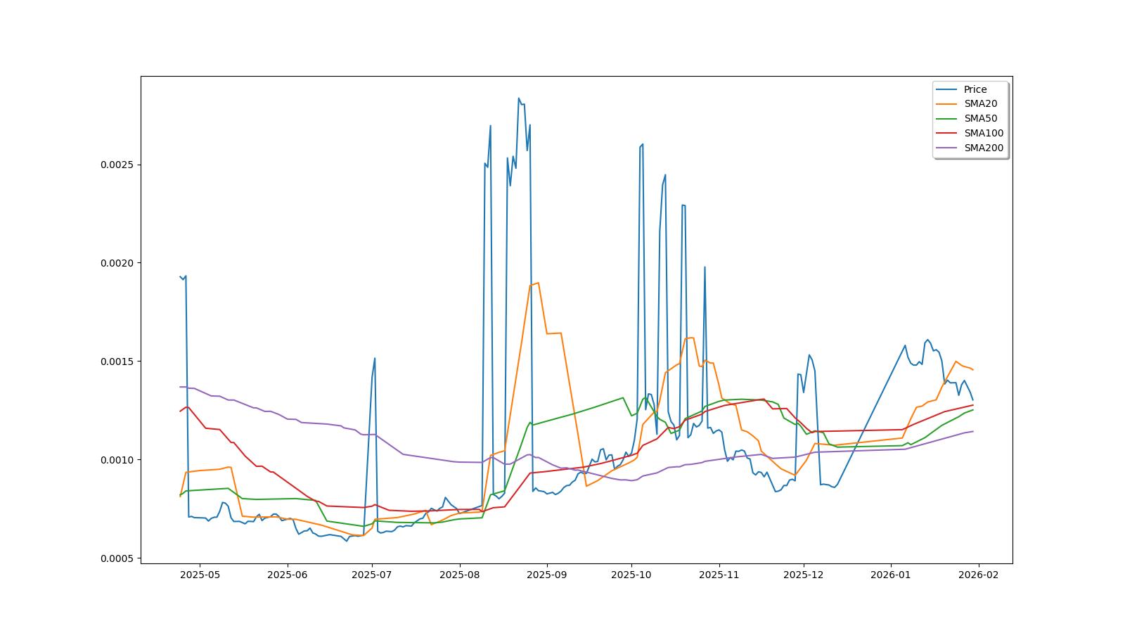 RBX Token Simple Moving Averages