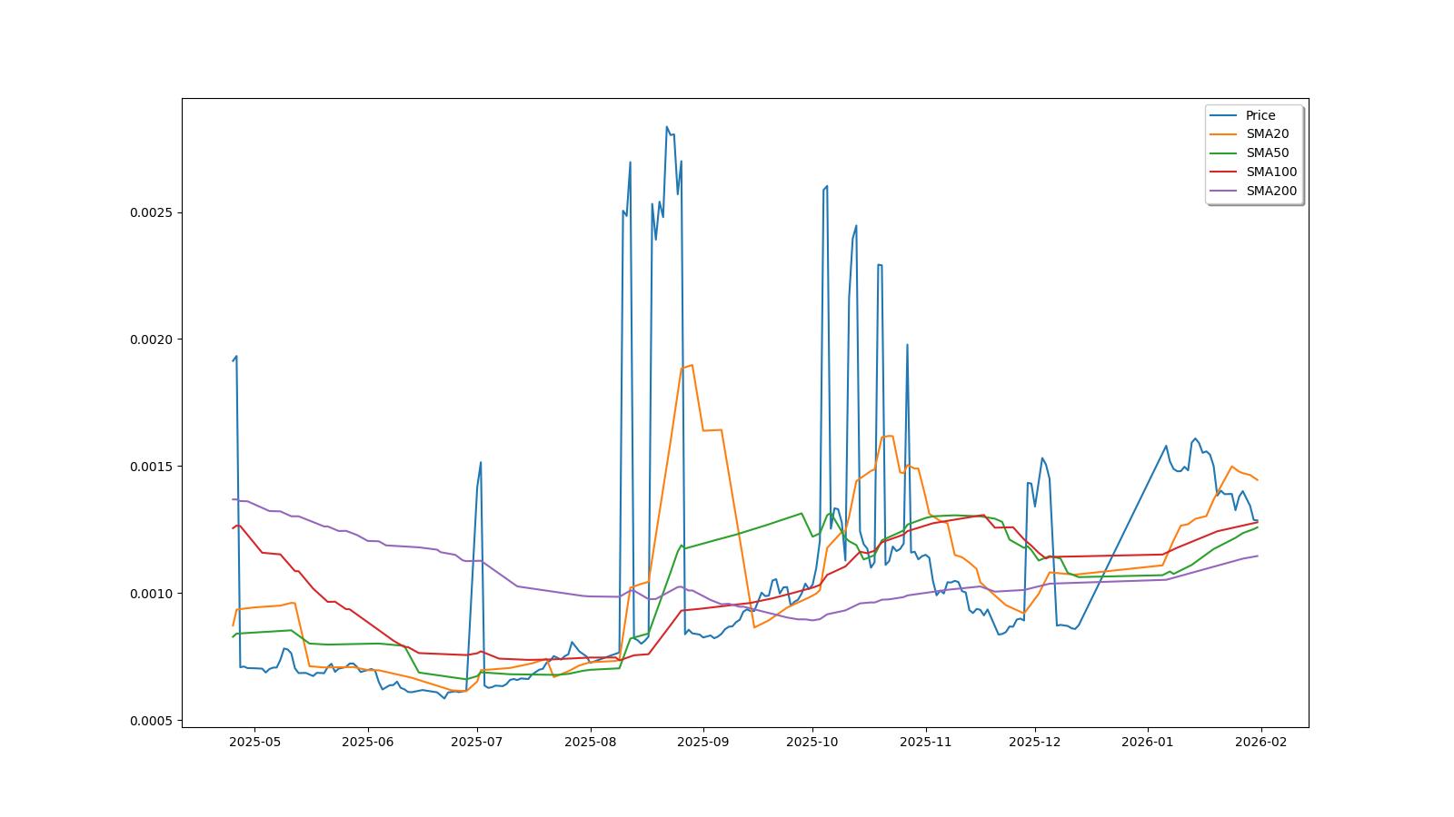 RBX Token Simple Moving Averages