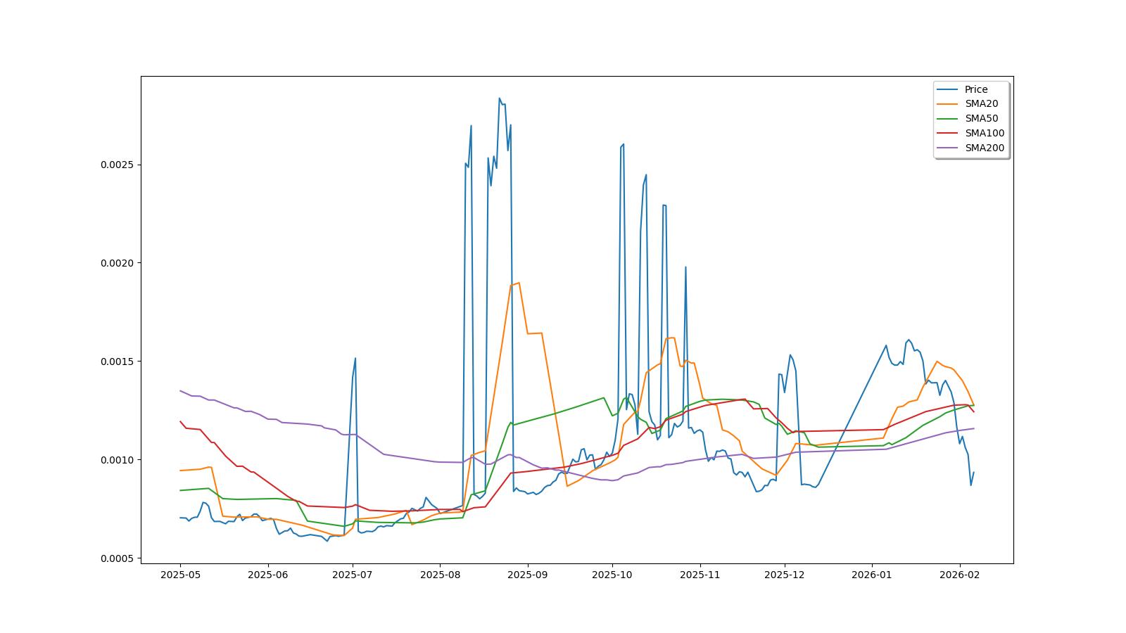 RBX Token Simple Moving Averages