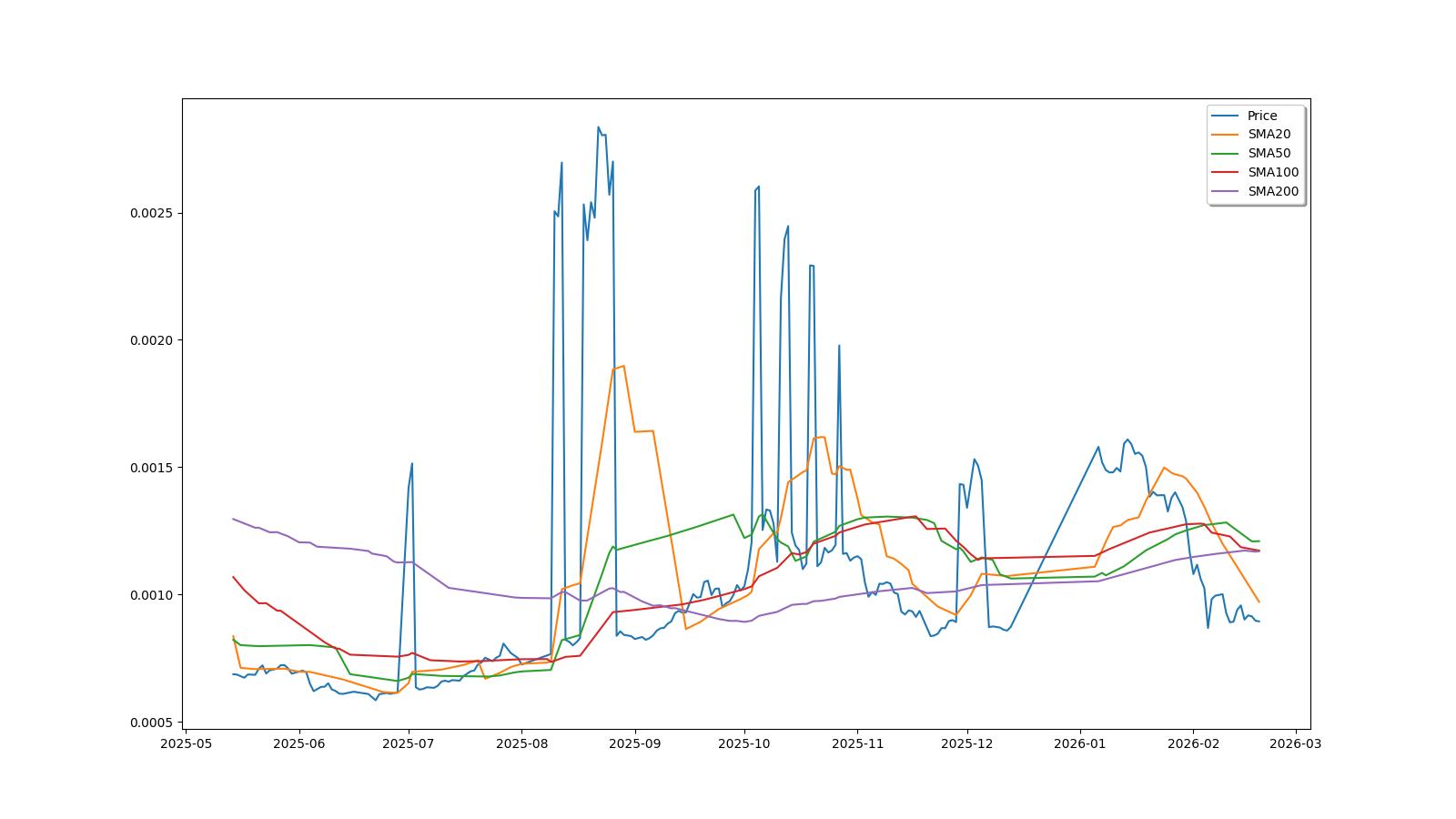 RBX Token Simple Moving Averages