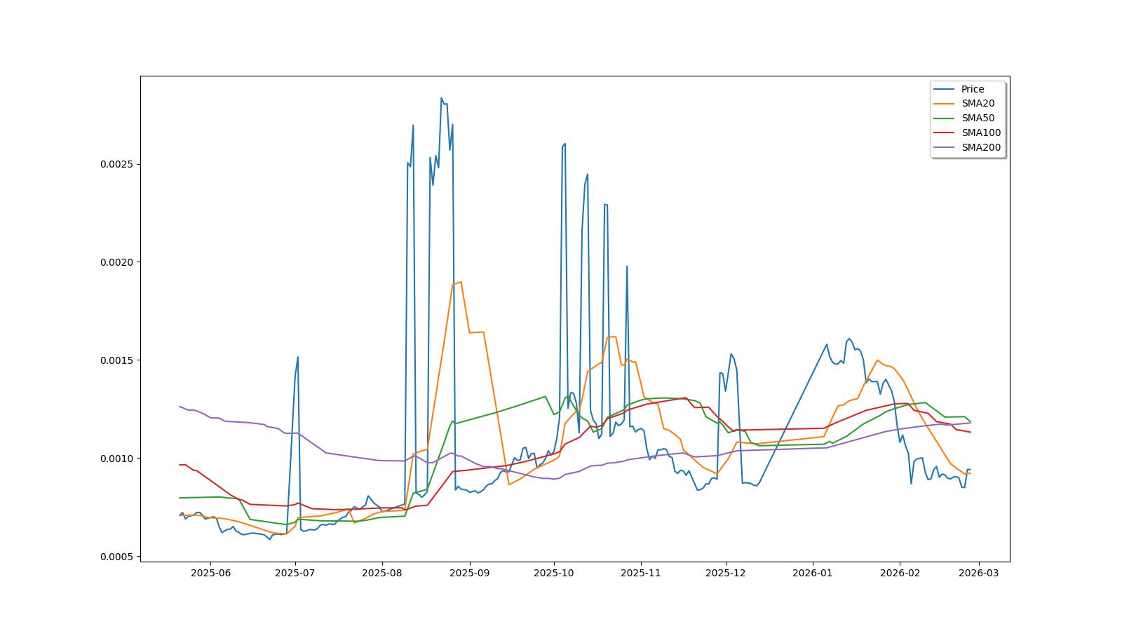 RBX Token Simple Moving Averages