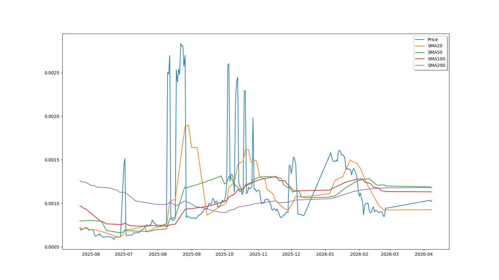 RBX Token Simple Moving Averages