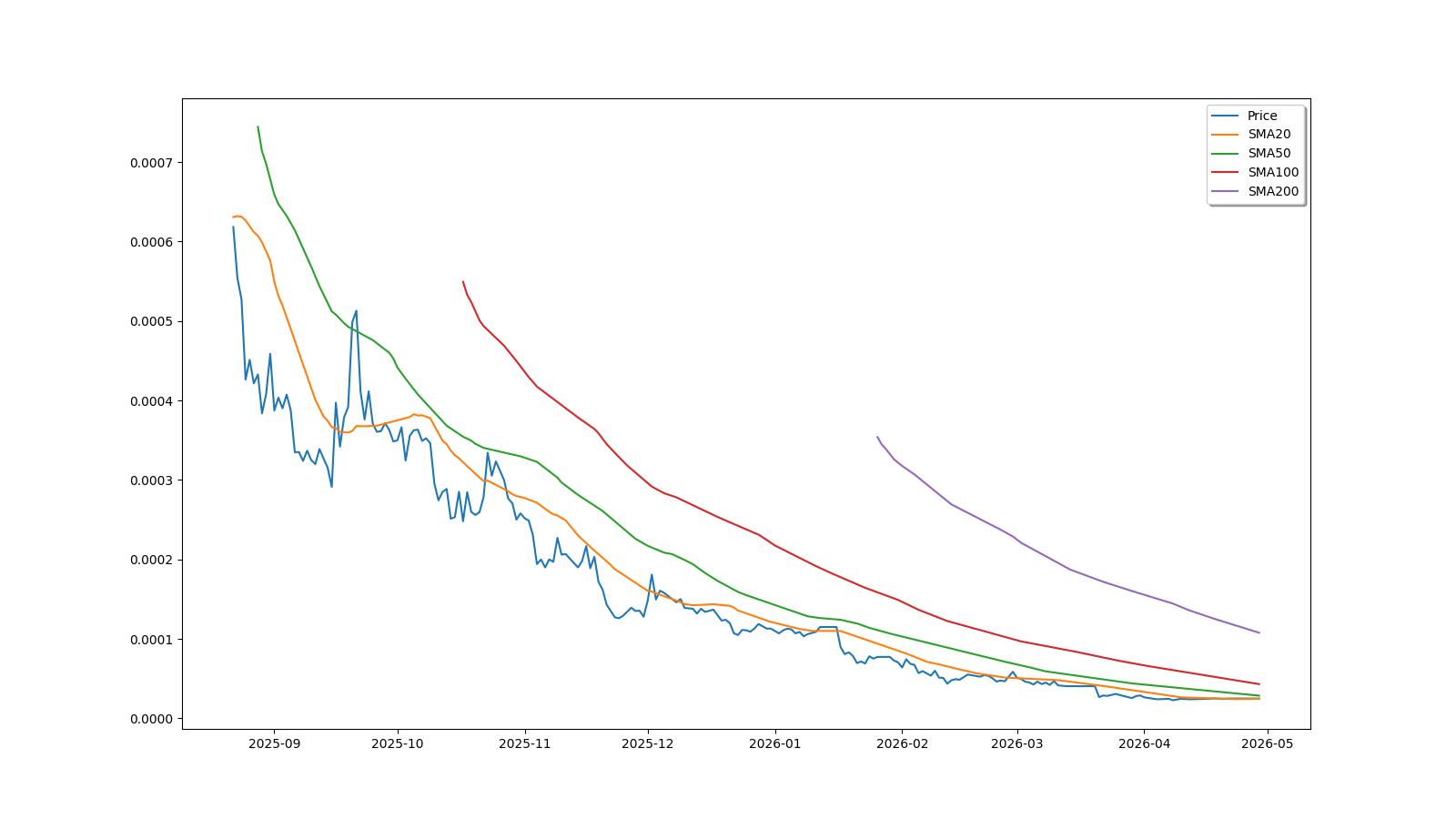 RCADE Simple Moving Averages