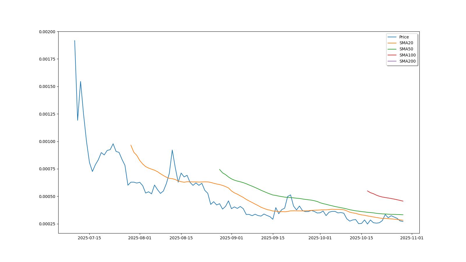 RCADE Simple Moving Averages