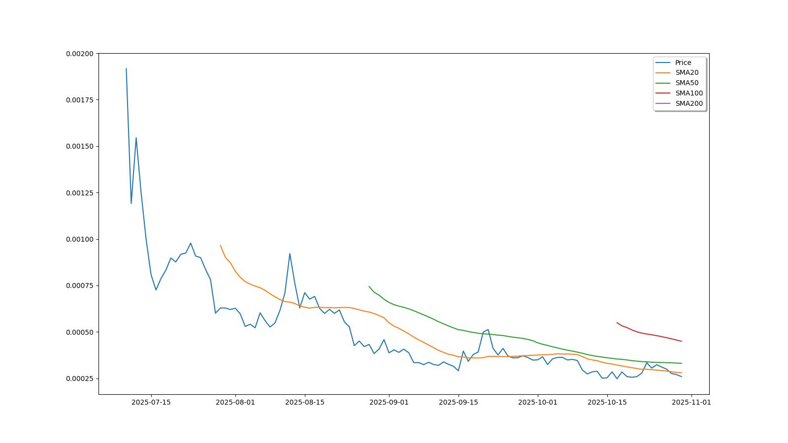 RCADE Simple Moving Averages
