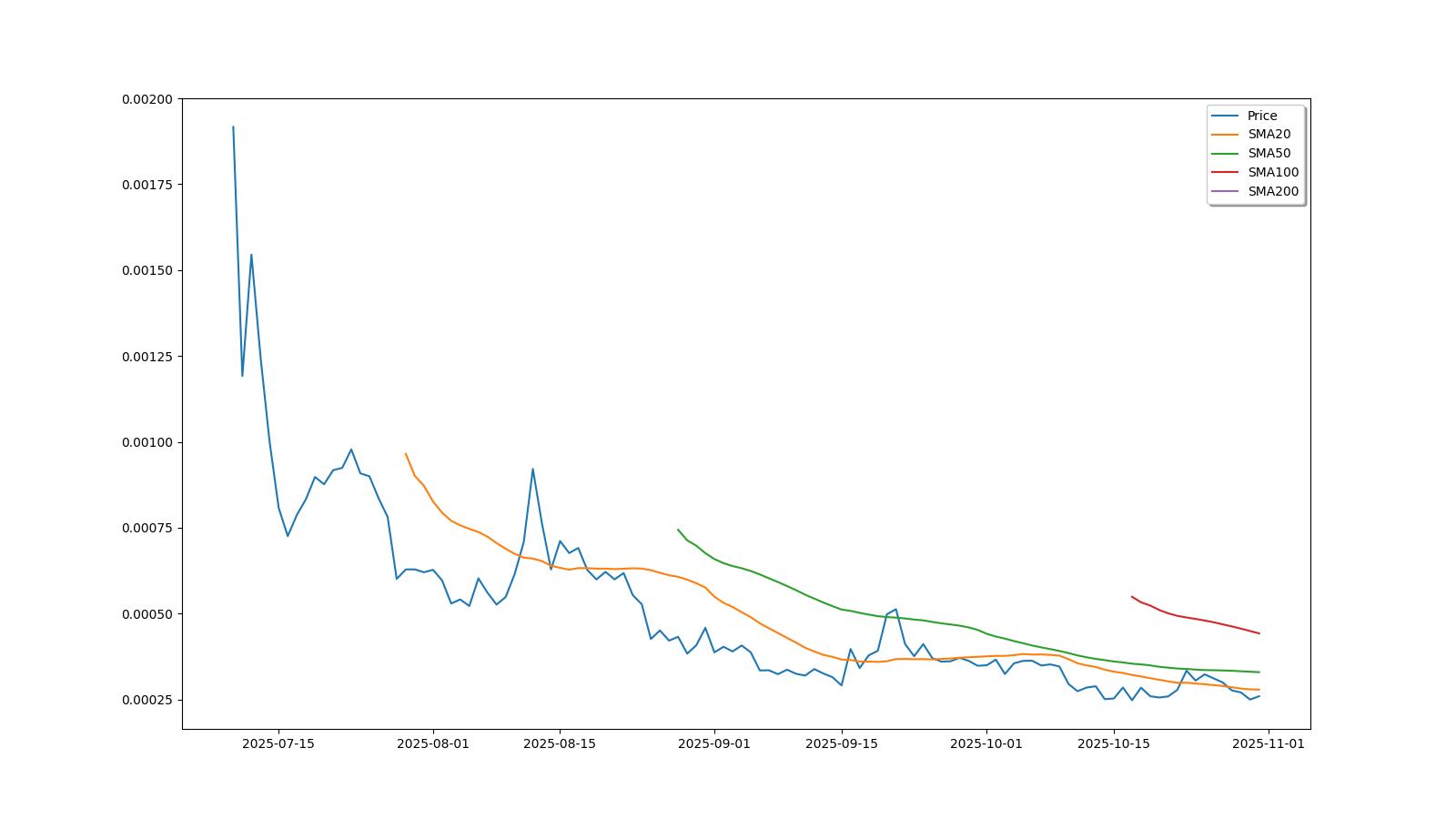 RCADE Simple Moving Averages